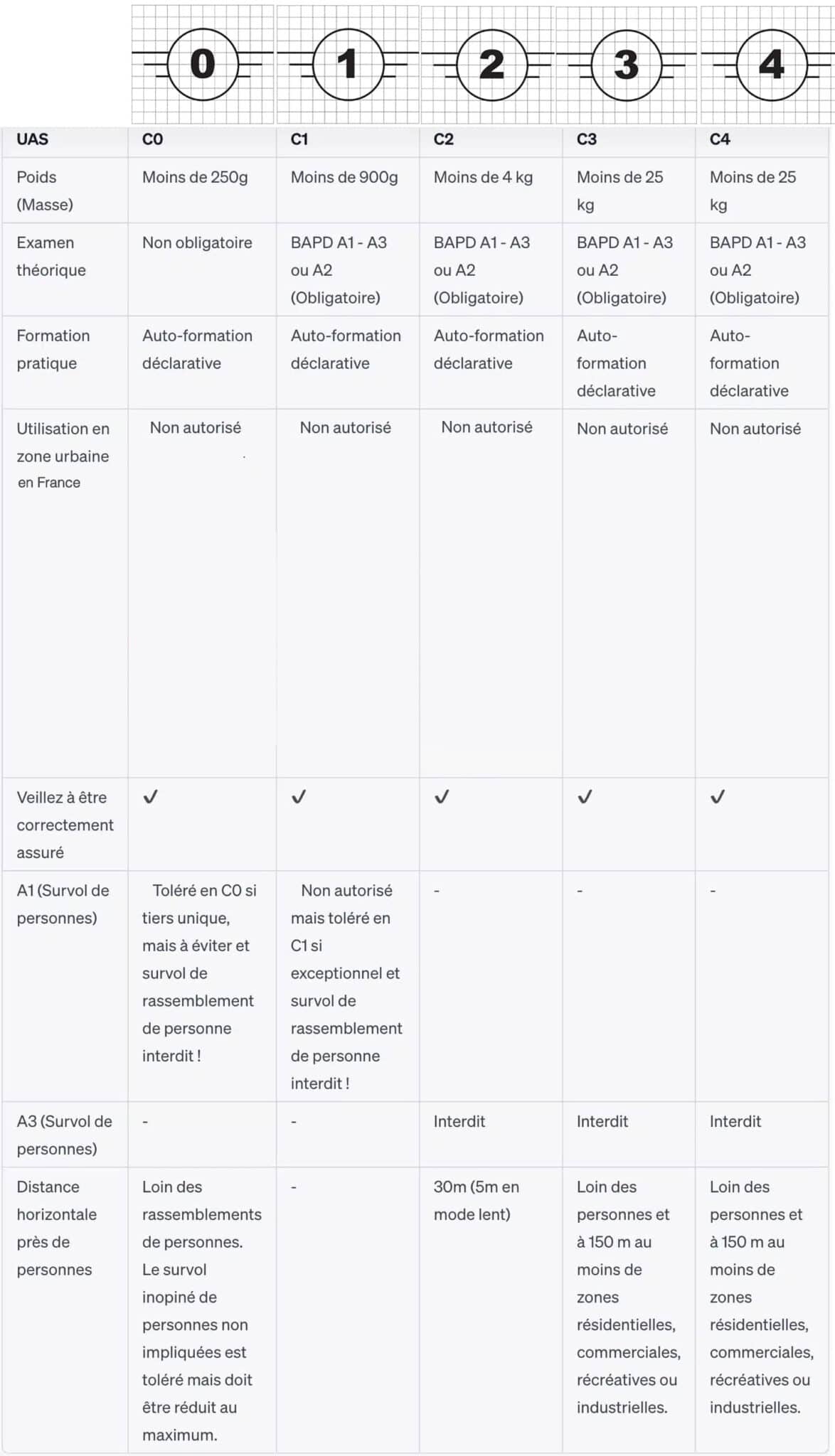 Réglementation Européenne des Drones - Frenchi Drone - formation drone individuelle, concepteur ...