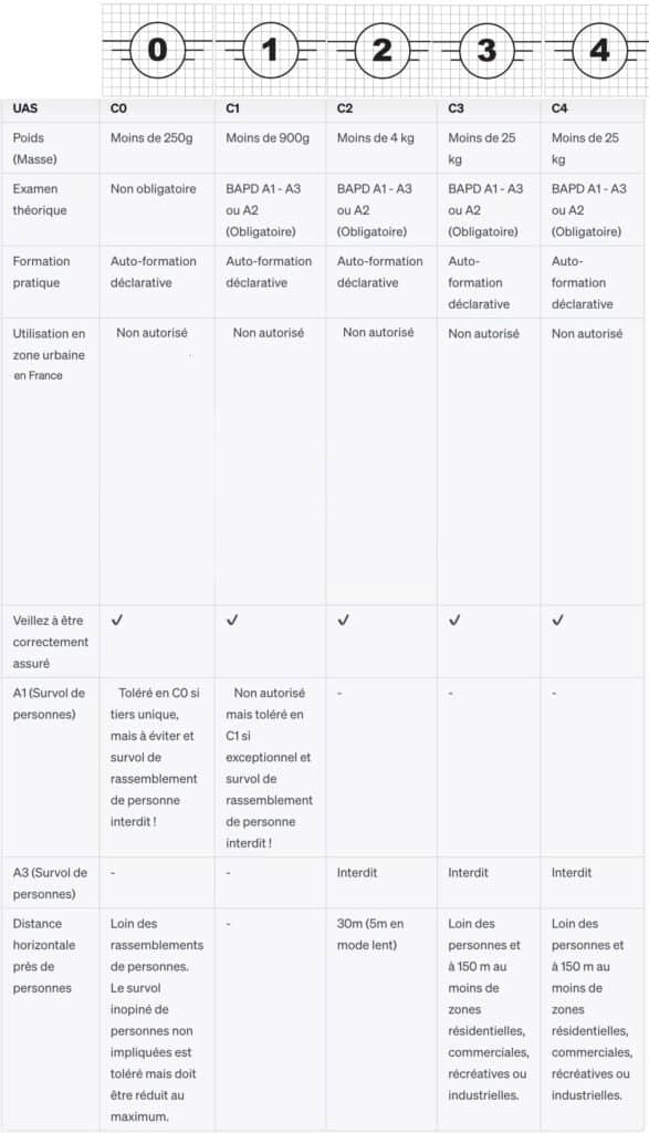 Réglementation Européenne des Drones - Frenchi Drone - formation drone individuelle, concepteur ...